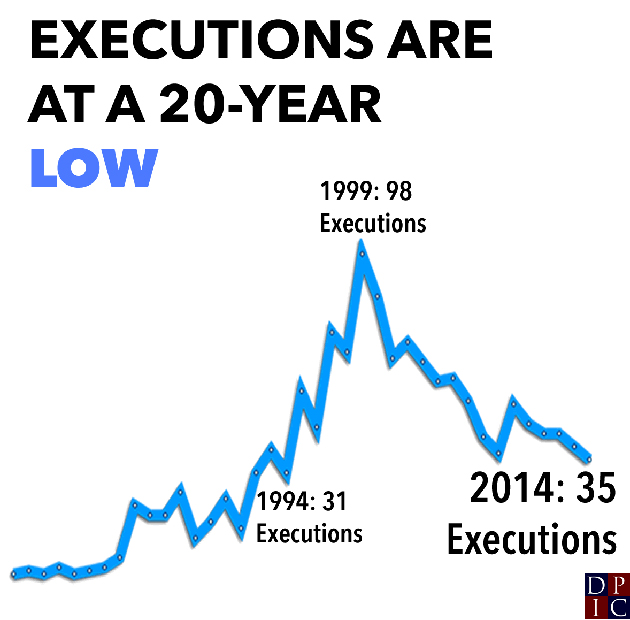 Executions Just Hit a 20-Year Low – Mother Jones