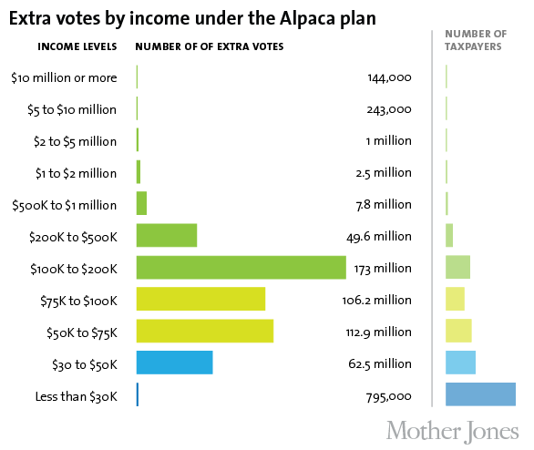 What If Rich People Got More Votes? – Mother Jones