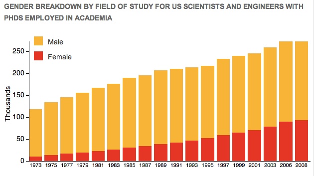 The Science Gender Gap in 4 Horrifying Charts – Mother Jones