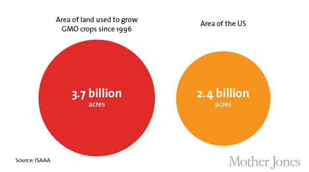 CHARTS: World’s GMO Crop Fields Could Cover the US 1.5 Times Over ...
