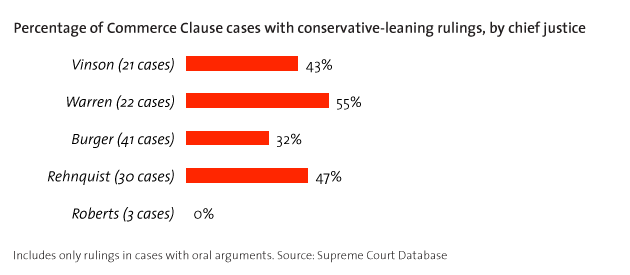 Charts: The Supreme Court’s Rightward Shift – Mother Jones