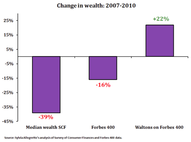 Chart: 6 Walmart Heirs Hold More Wealth Than 42% of Americans Combined ...