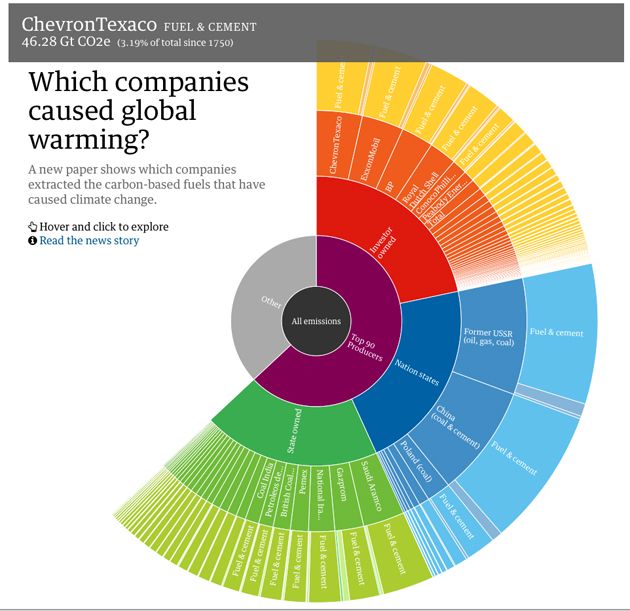 Just 90 Companies Caused Two-Thirds of Man-Made Global Warming ...