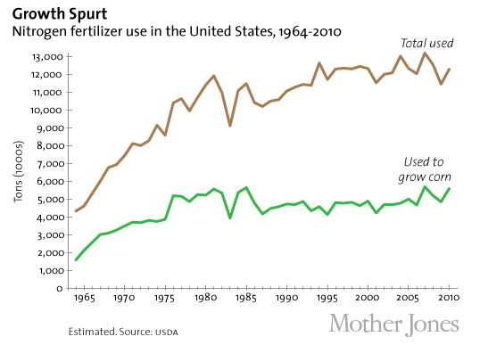 A Brief History of Our Deadly Addiction to Nitrogen Fertilizer – Mother ...