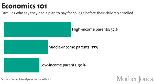 The Student Loan Debt Crisis in 9 Charts – Mother Jones