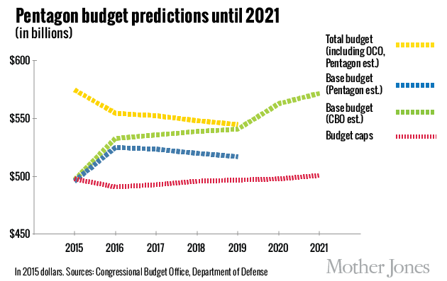 The Budget Deal Gives the Pentagon Just As Much Money As It Got During ...