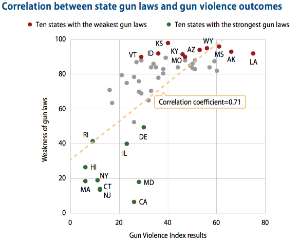 Even More Proof That Gun Laws Work – Mother Jones
