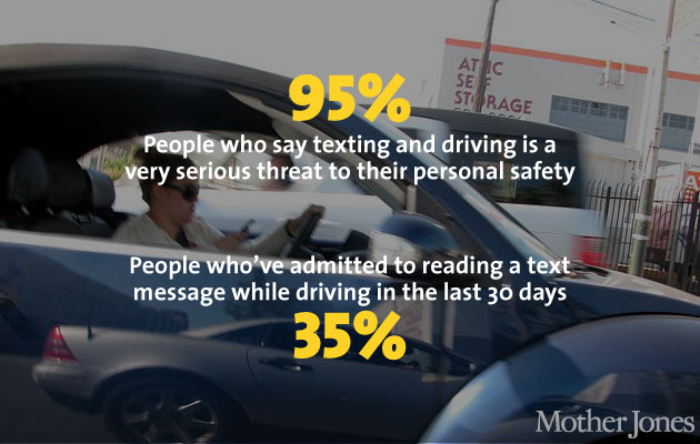 How Much Does Your State Fine For Texting and Driving? – Mother Jones